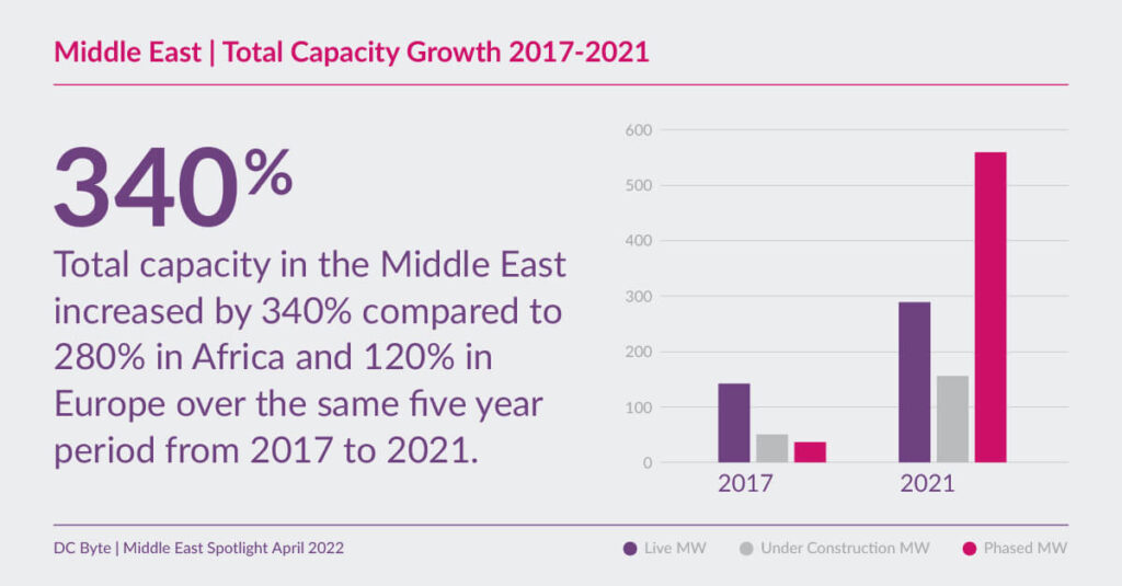 Middle East Data Centre Market - DC Byte