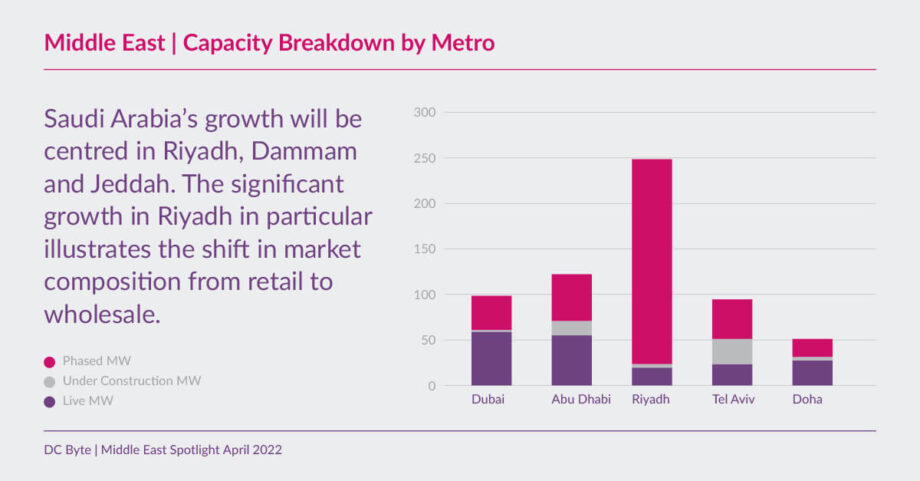 Middle East Data Center Market | Regional Analysis - DC Byte