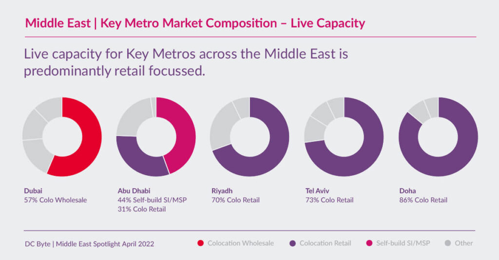 Middle East Data Center Market | Regional Analysis - DC Byte