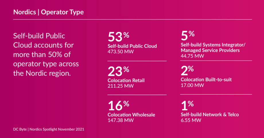 The Nordics: Analysis of individual markets | DC Byte