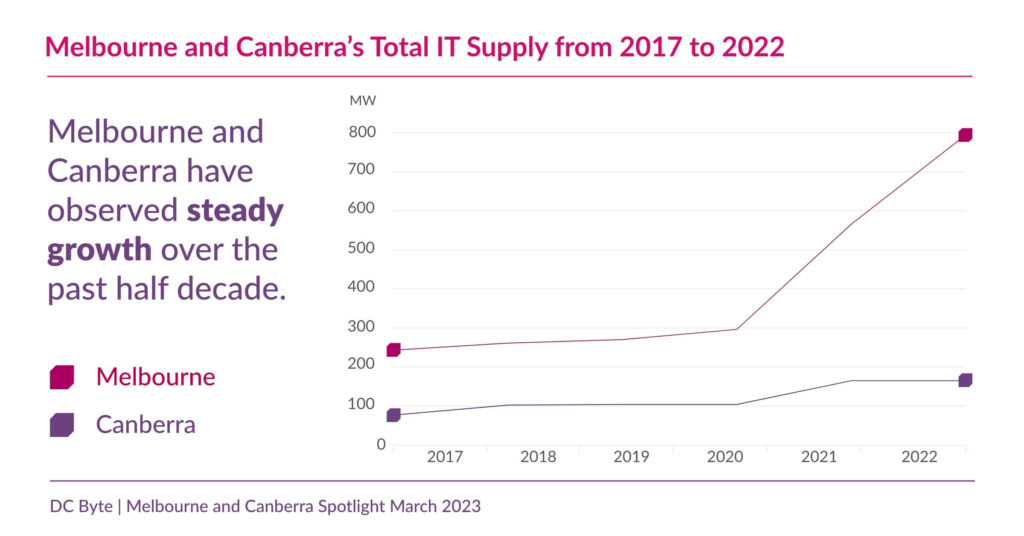 Australia’s Secondary DC Markets Overview | DC Byte