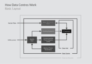 An Introduction to Data Centres | DC Byte