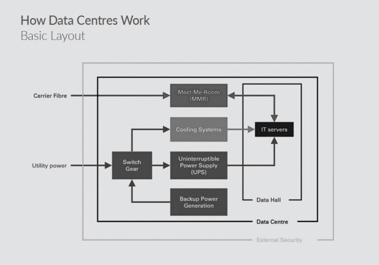 An Introduction to Data Centres | DC Byte