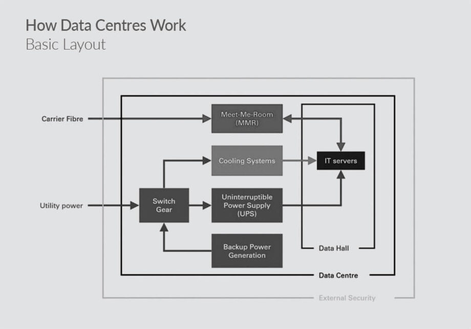 An Introduction to Data Centres | DC Byte