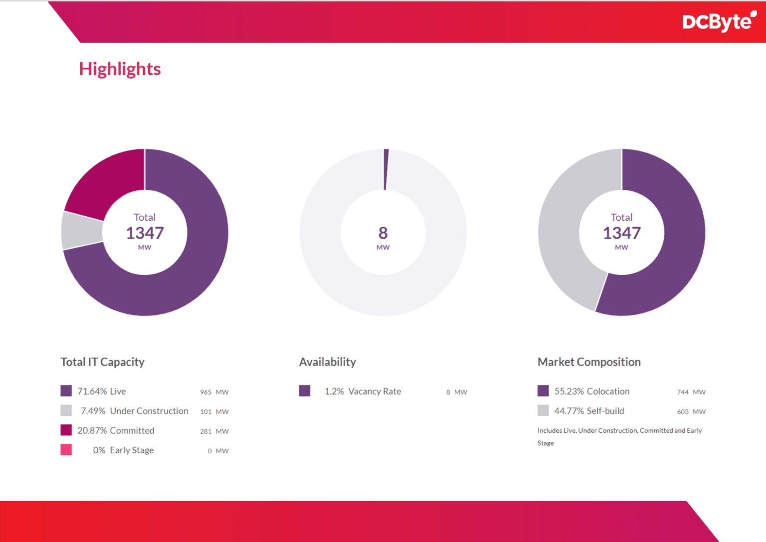 Singapore Data Centre Market – Nov 2023 | DC Byte