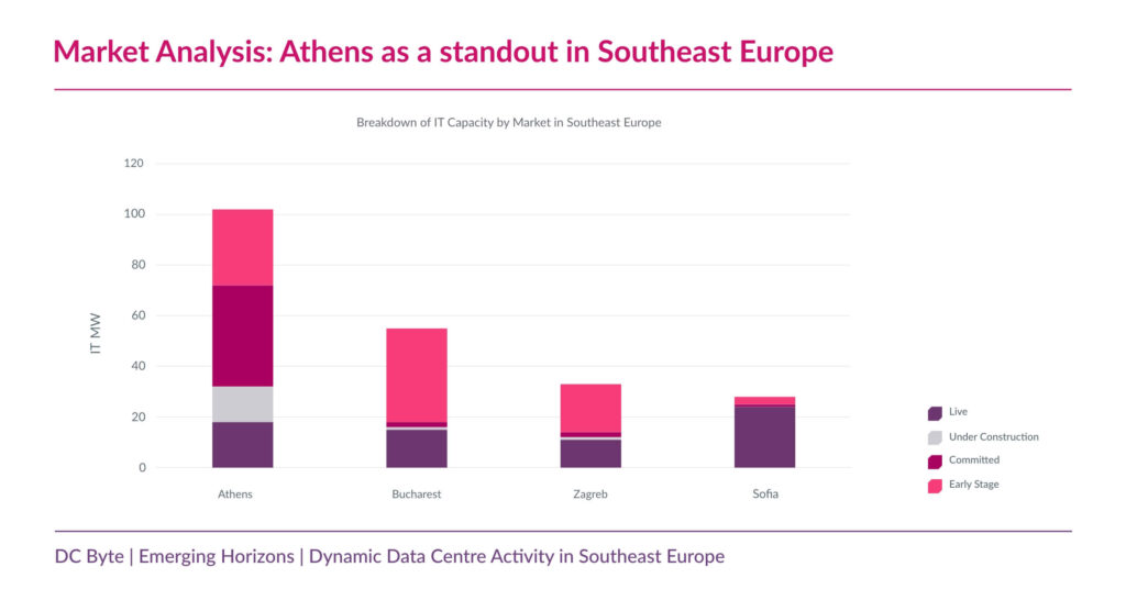 Dynamic Data Centre Activity in Southeast Europe | DC Byte