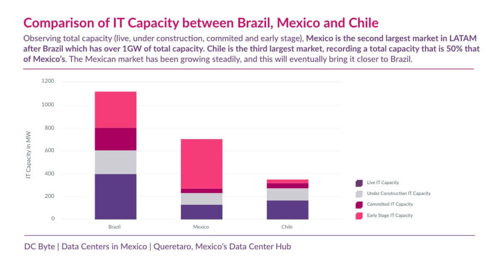 Data Centres in Querétaro: Insights & Trends | DC Byte