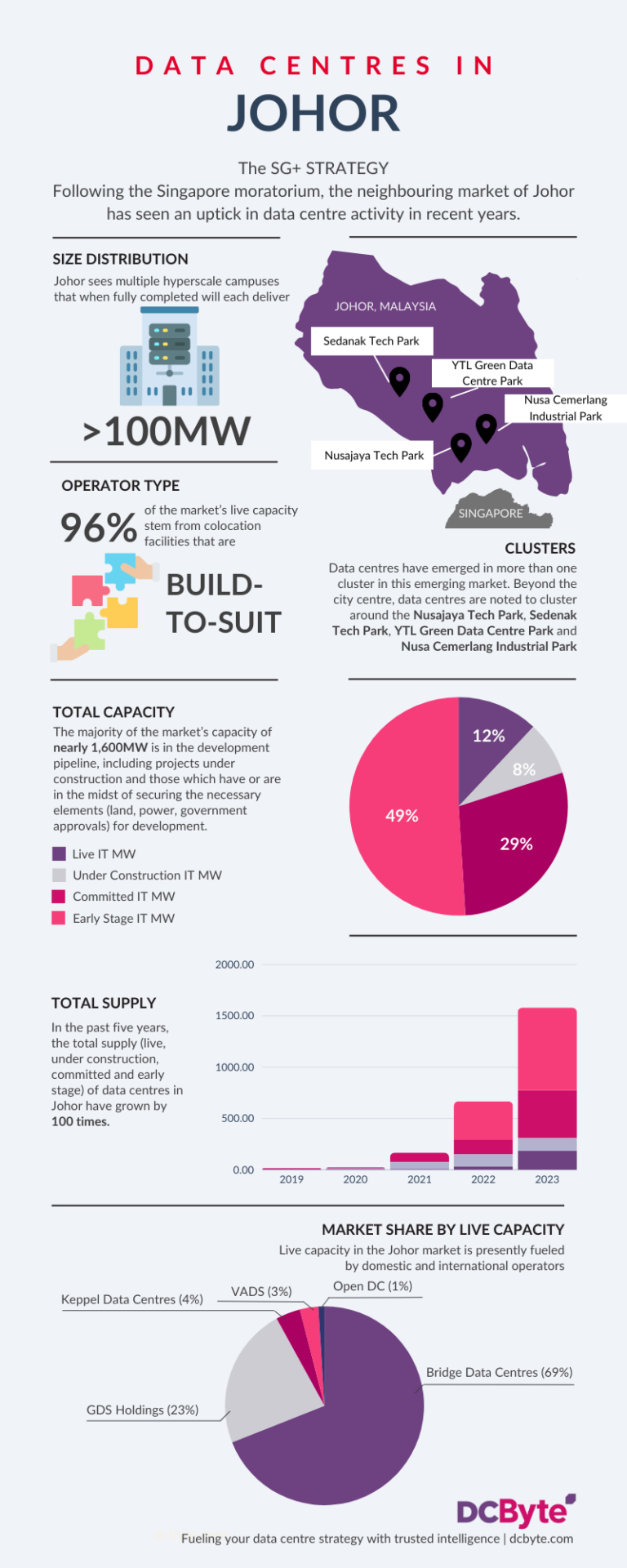 Data Centres in Johor | DC Byte