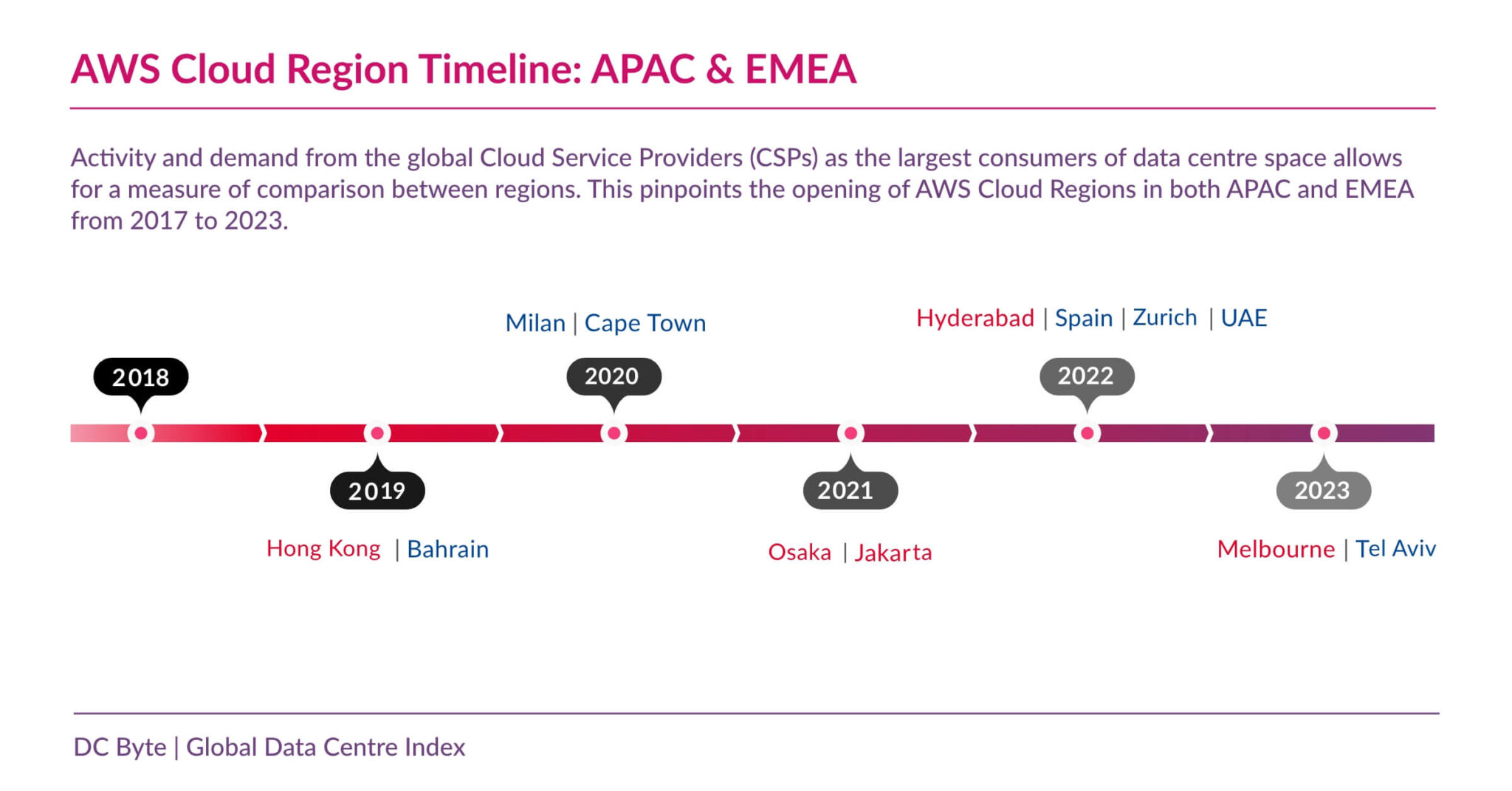 2024 Global Data Centre Index | DC Byte