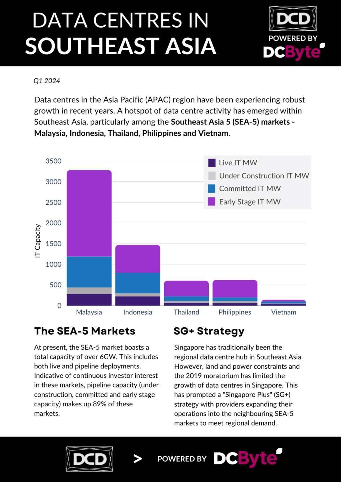 Data Centres in SEA-5 | DC Byte