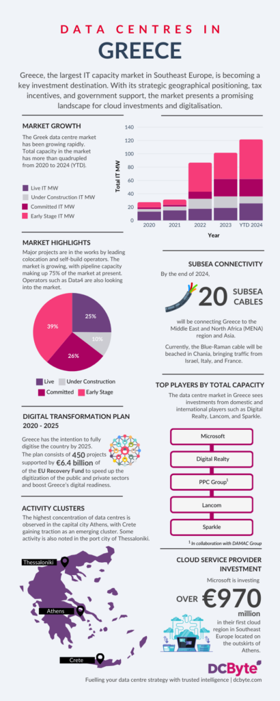 Data Centres in Greece | DC Byte
