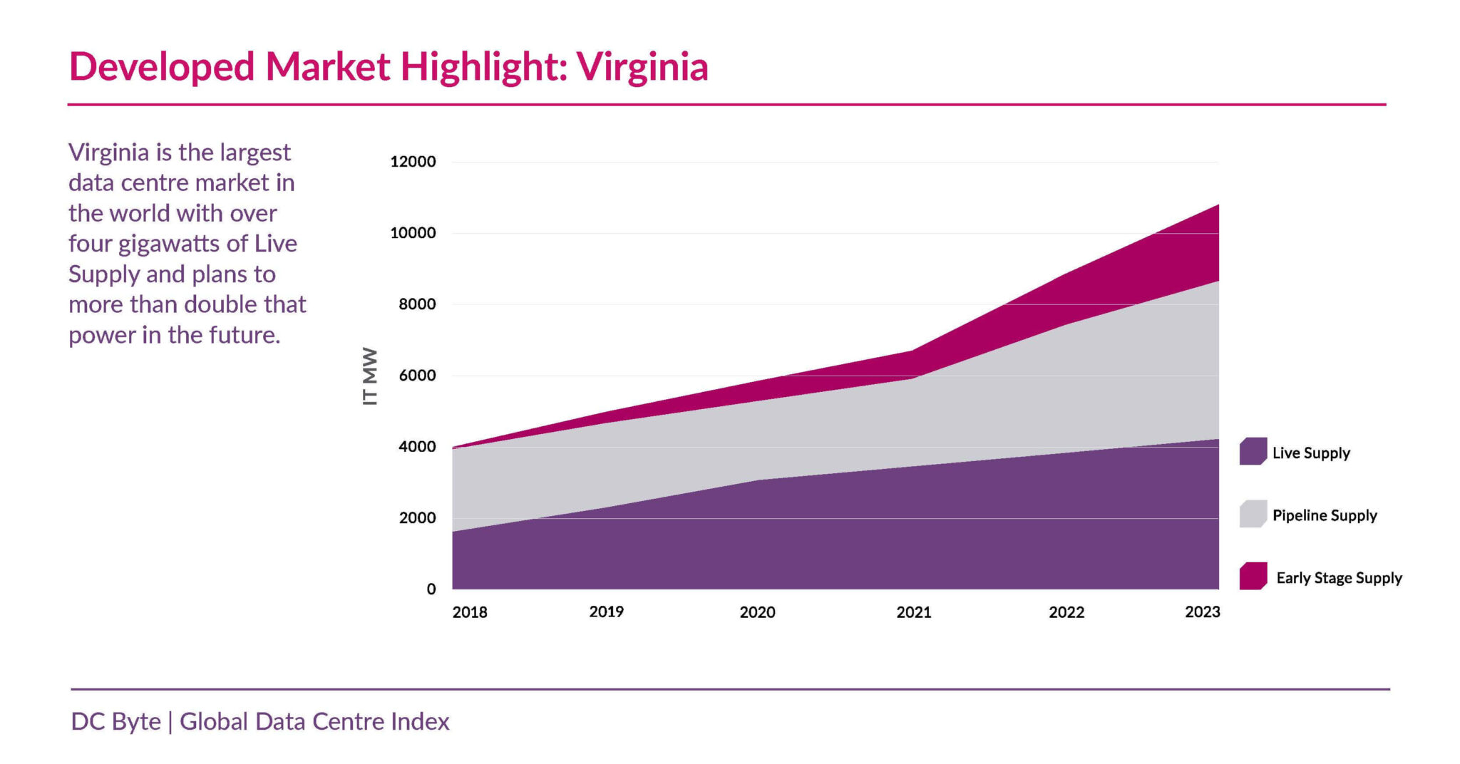 Understanding Data Centre Markets | DC Byte