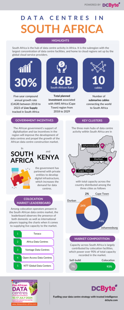 Data Centres in South Africa | DC Byte