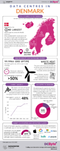 Data Centres in Denmark | DC Byte