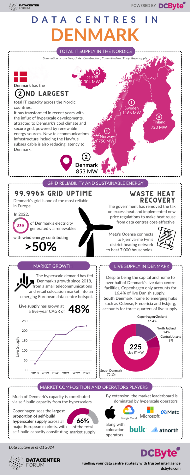 Data Centres in Denmark | DC Byte