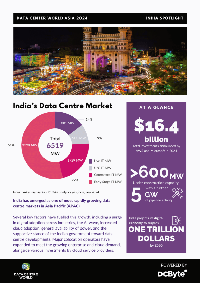 Data Centres in India | DC Byte