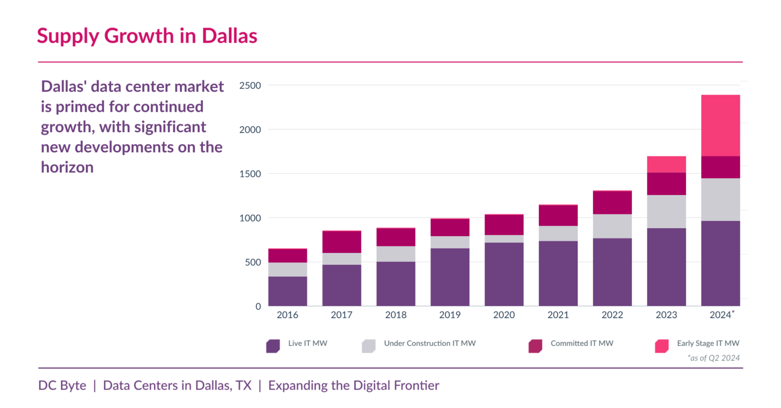Data Centers in Dallas, TX | DC Byte