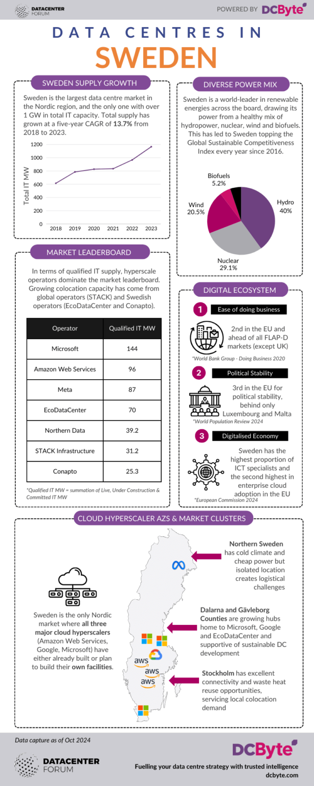 Data Centres in Sweden | DC Byte