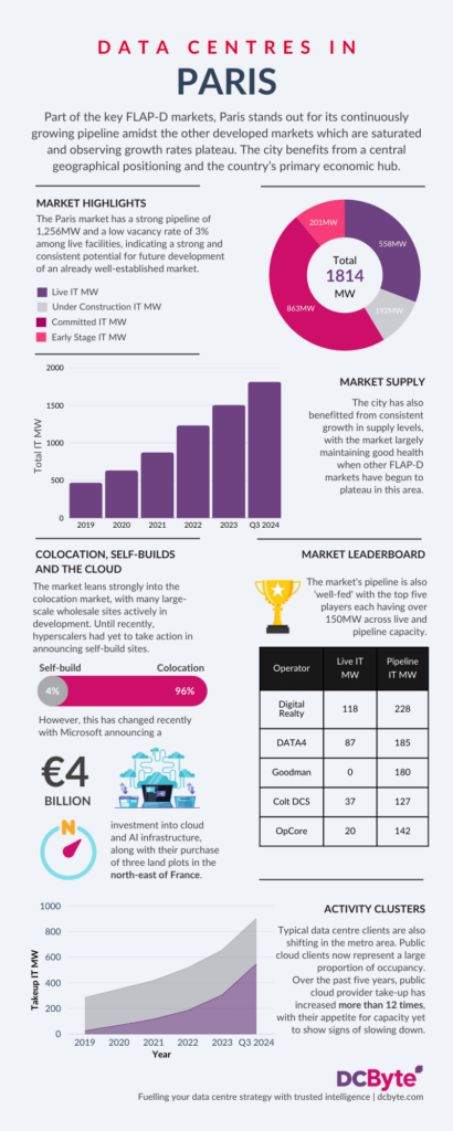 Data Centres in Paris | DC Byte