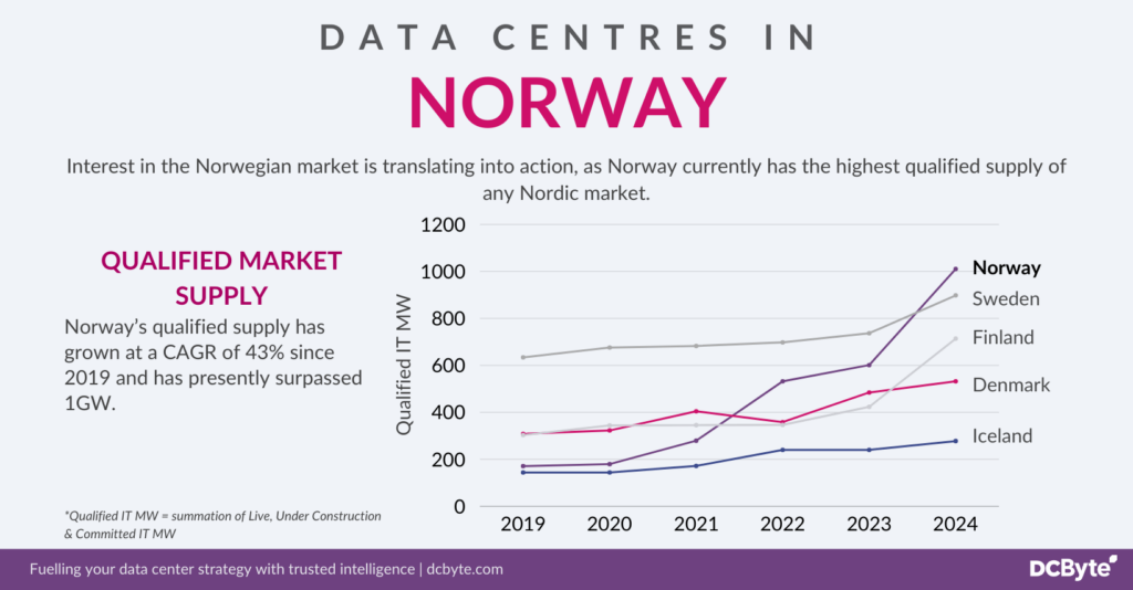 Data Centres in Norway | DC Byte