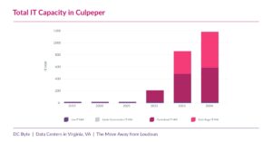 Data Centers in Virginia, VA | DC Byte