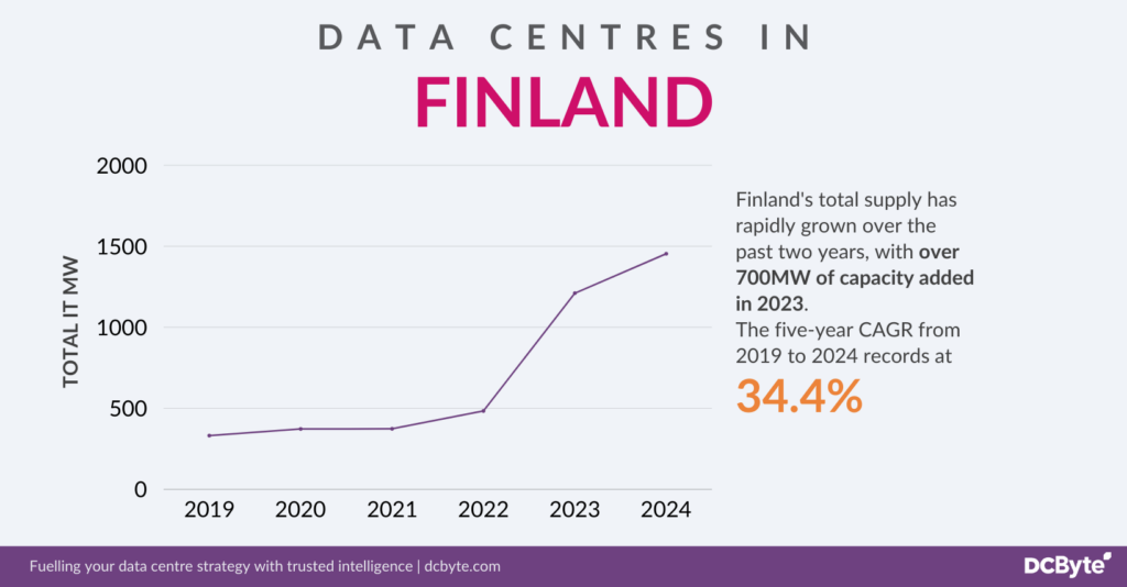 Data Centres in Finland | DC Byte