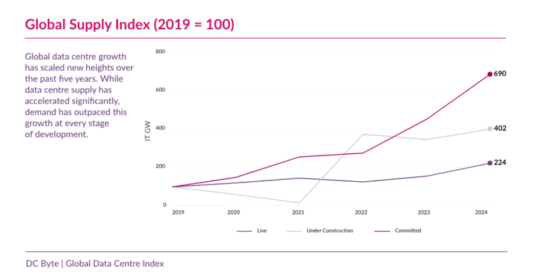 2025 Global Data Centre Index | DC Byte