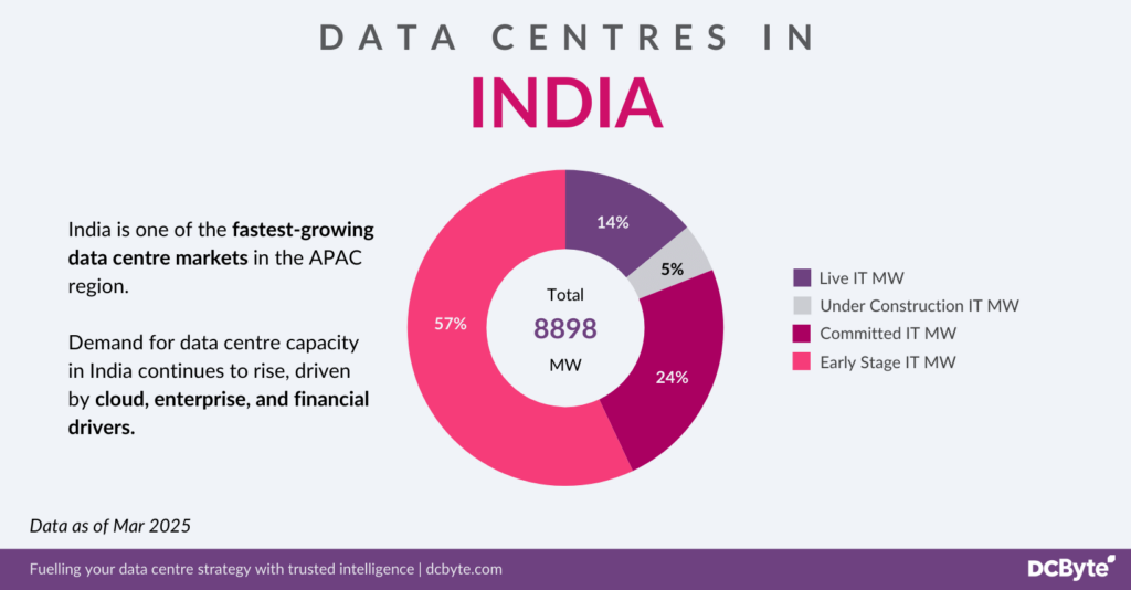Data Centres in India 2025| DC Byte