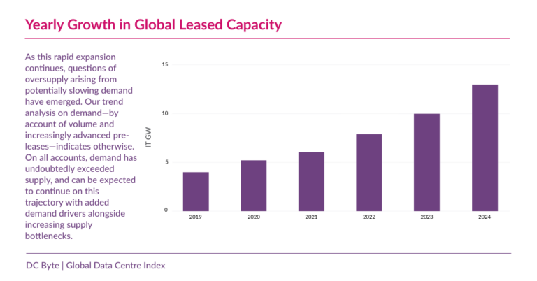 2025 Global Data Centre Index | DC Byte