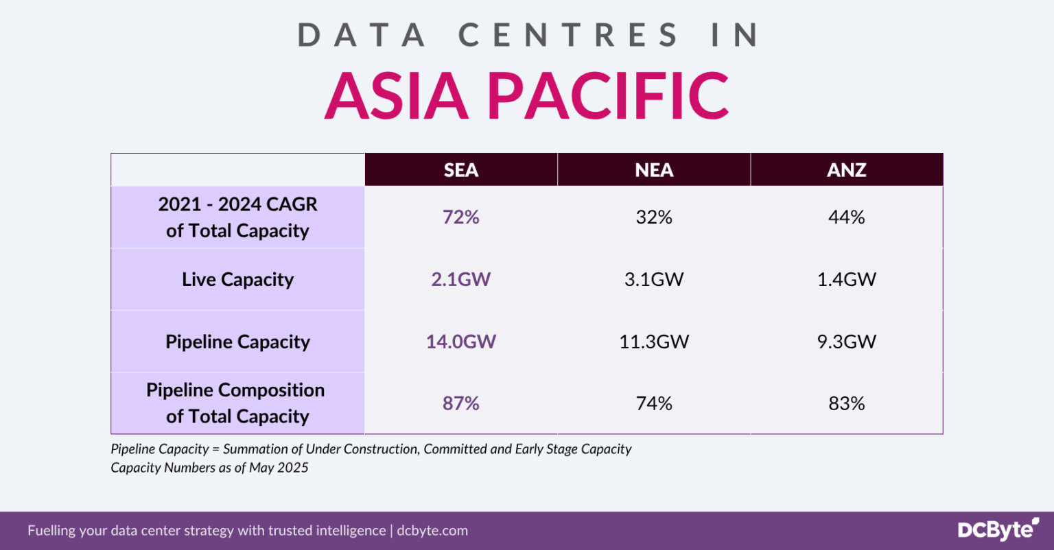 Data Centres in Asia Pacific | DC Byte