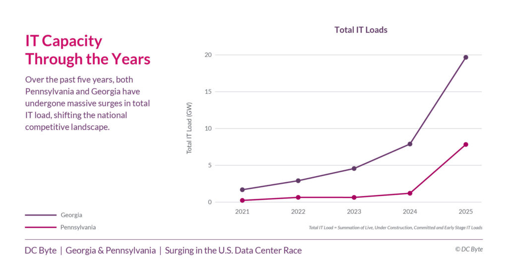 Georgia & Pennsylvania | DC Byte