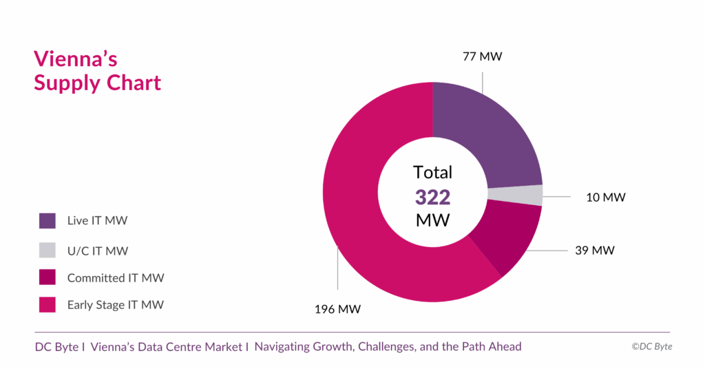Vienna’s Data Centre Market: Navigating Growth, Challenges, and the ...